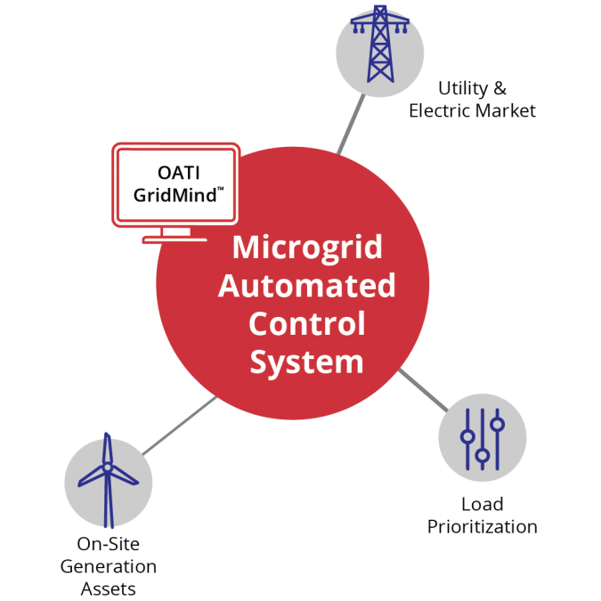 USA Microgrids